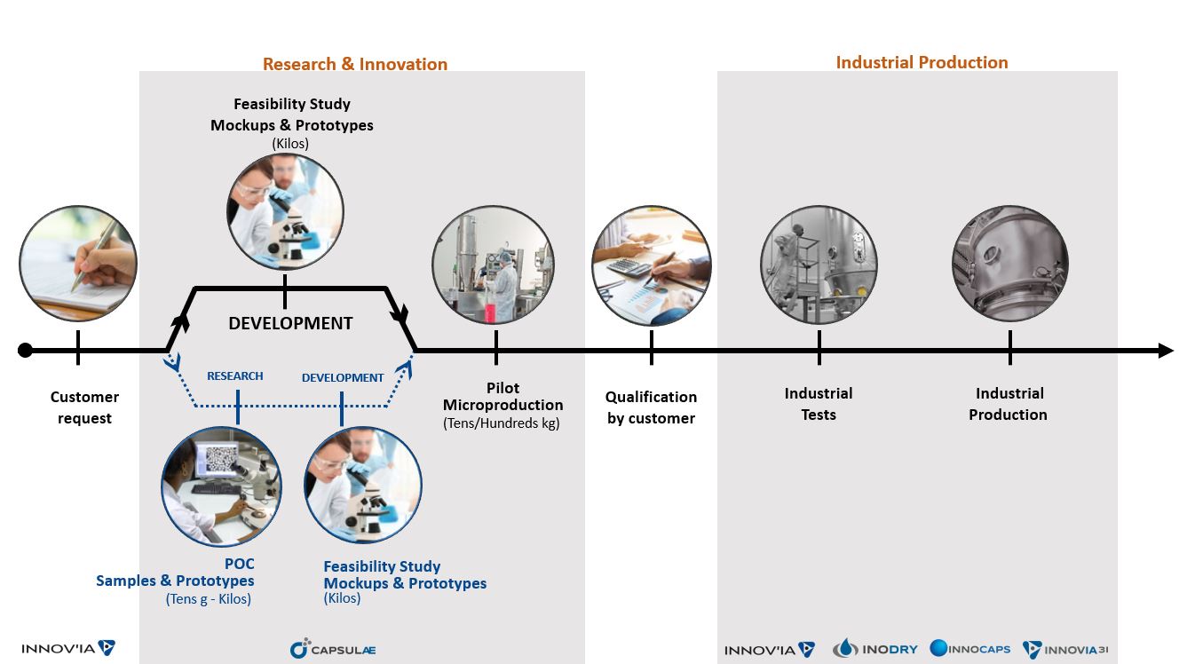 KNOW HOW- Innovation & Industrialisation - INNOV’IA