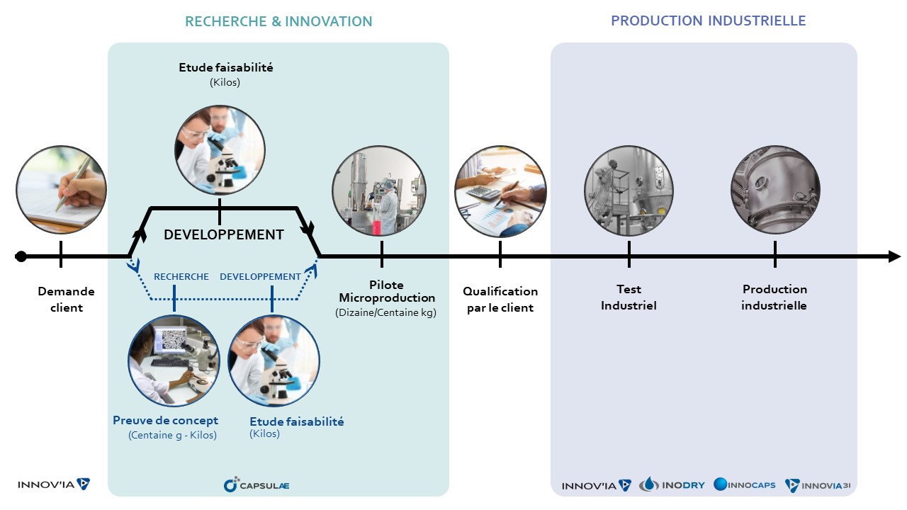 SAVOIR-FAIRE- Innovation & Industrialisation - INNOV’IA