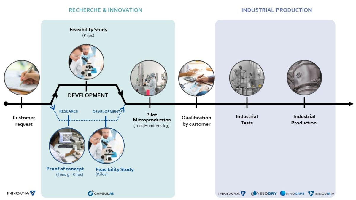 KNOW HOW- Innovation & Industrialisation - INNOV’IA