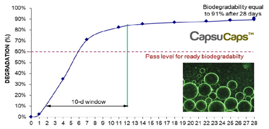 Development of Microcapsules Without Microplastic
