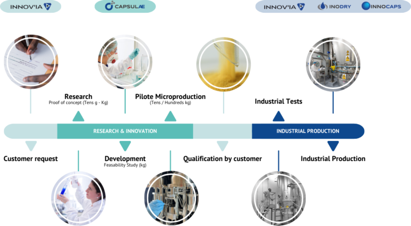INNOV’IA Your Expert in innovative ingredients Formulation INNOV’IA Your Expert in innovative ingredients Formulation